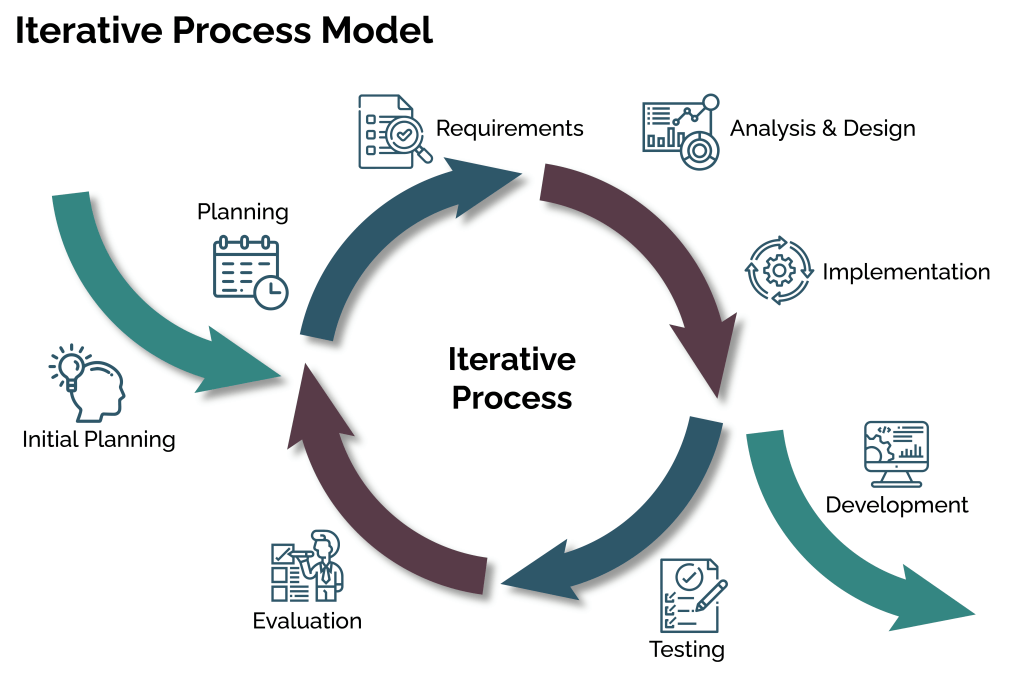 Adapting To User Feedback Iterative Design In App Development Techperia